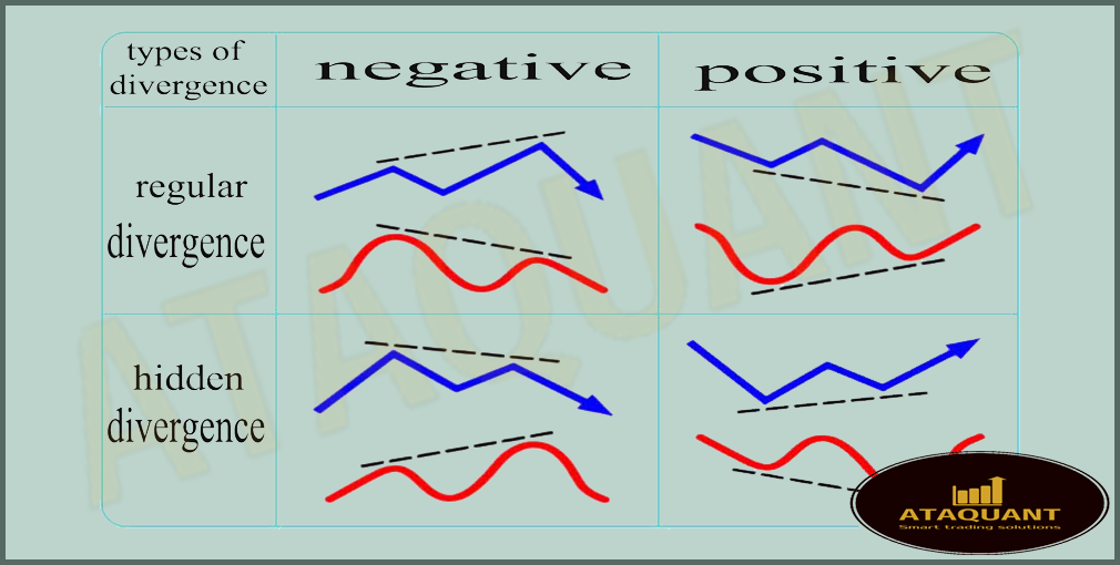 Top Indicators for Detecting Divergence – AtaQuant – Advanced Expert ...
