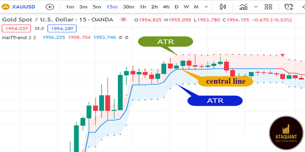 A Powerful Trading Strategy Utilizing the Half Trend, Stochastic, and ...
