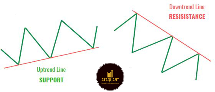 Strategies for Trading with Trend Lines: Fibonacci Retracement, Moving ...