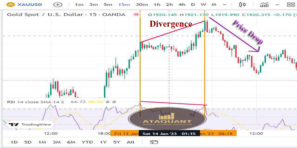 Top Indicators for Detecting Divergence – AtaQuant – Advanced Expert ...