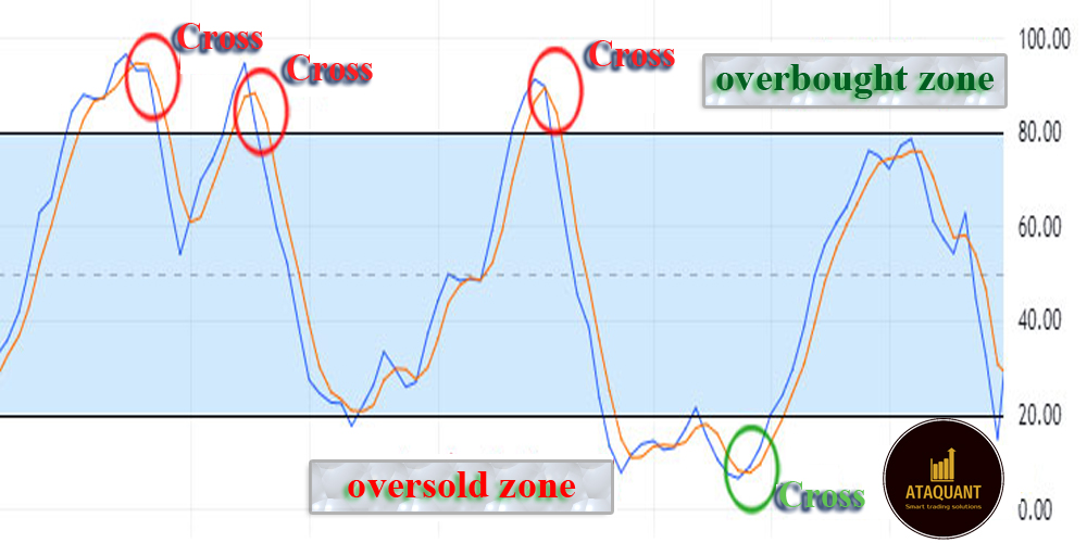 Bollinger Bands and Stochastic Trading Strategy – AtaQuant – Advanced ...