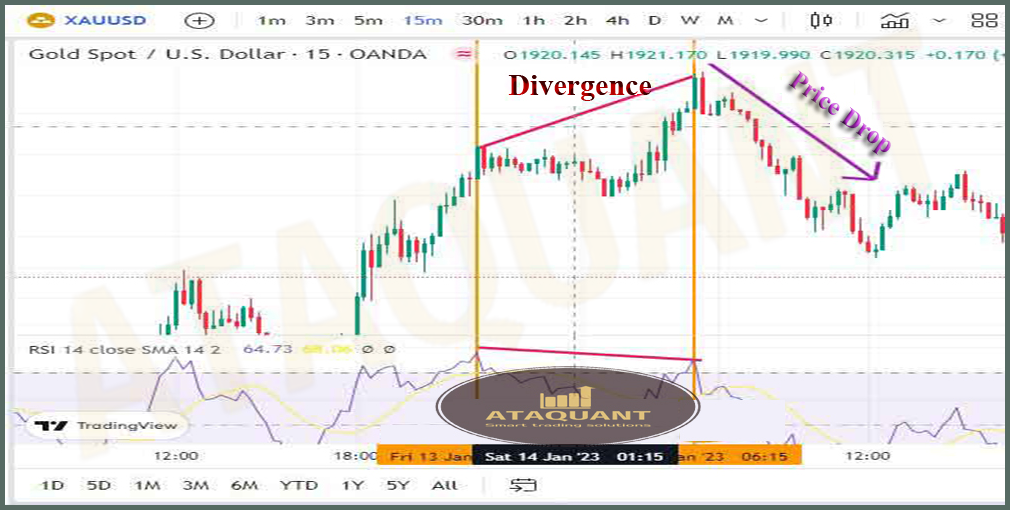 Top Indicators for Detecting Divergence – AtaQuant – Advanced Expert ...