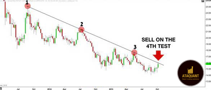 Strategies for Trading with Trend Lines: Fibonacci Retracement, Moving ...