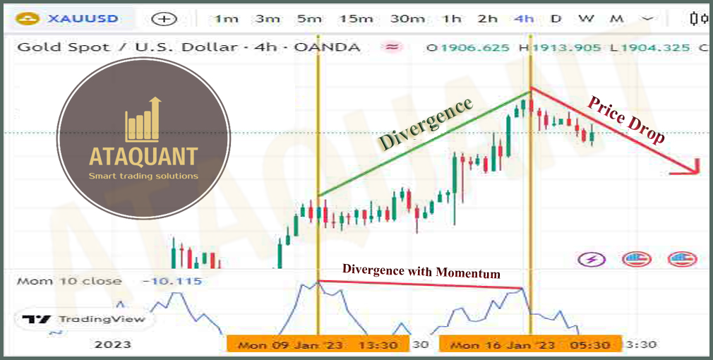 Top Indicators for Detecting Divergence – AtaQuant – Advanced Expert ...