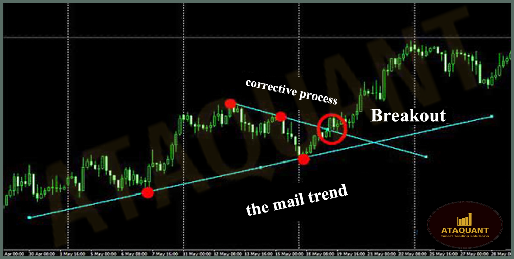Strategies for Trading with Trend Lines: Fibonacci Retracement, Moving ...