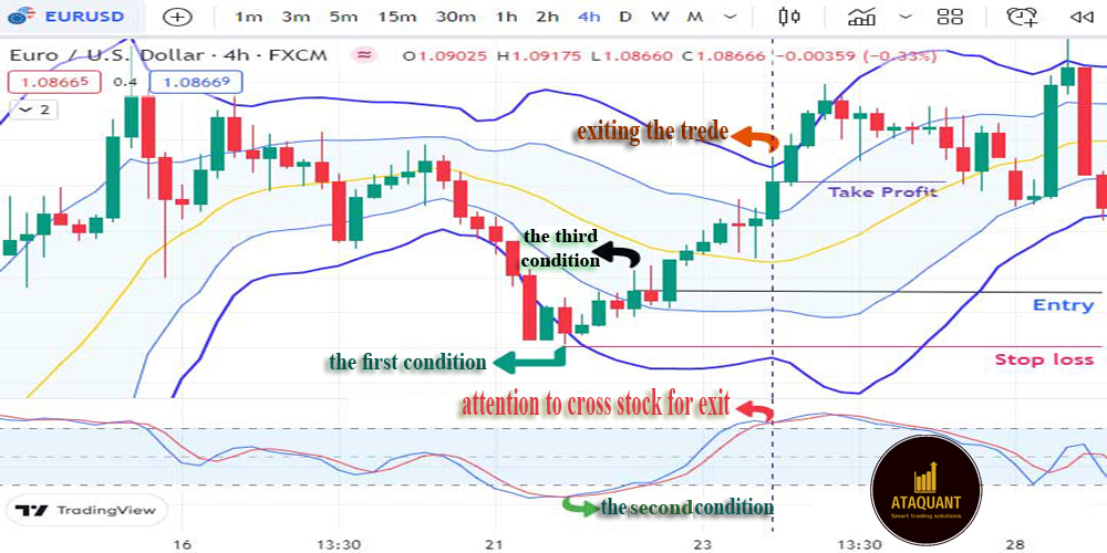 Bollinger Bands and Stock Stick Trading Strategy – AtaQuant – Advanced ...
