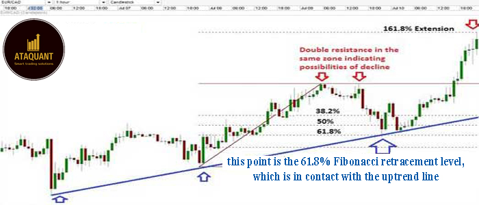 Strategies for Trading with Trend Lines: Fibonacci Retracement, Moving ...