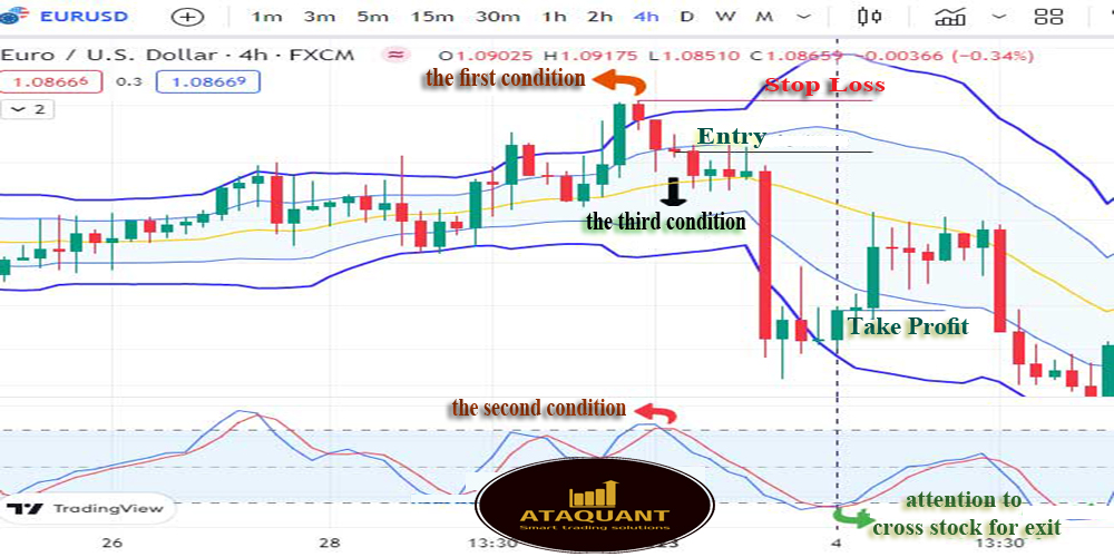 Bollinger Bands and Stock Stick Trading Strategy – AtaQuant – Advanced ...