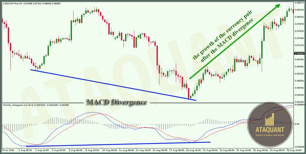 Top Indicators for Detecting Divergence – AtaQuant – Advanced Expert ...