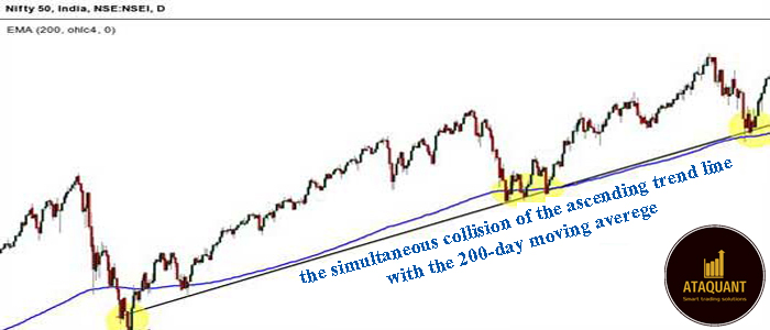 Strategies for Trading with Trend Lines: Fibonacci Retracement, Moving ...