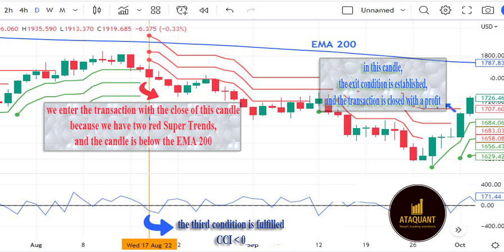 Trading Strategy based on Super Trend Indicator – AtaQuant – Advanced ...
