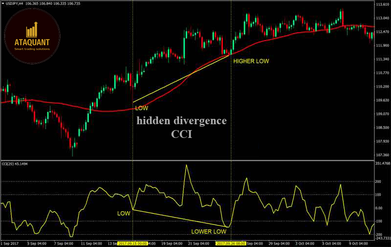 Top Indicators for Detecting Divergence – AtaQuant – Advanced Expert ...