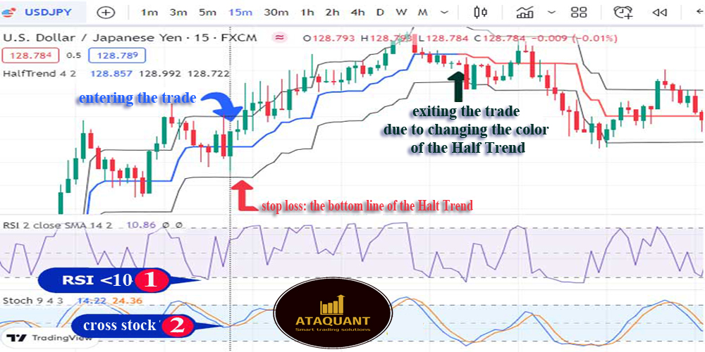 A Powerful Trading Strategy Utilizing the Half Trend, Stochastic, and ...