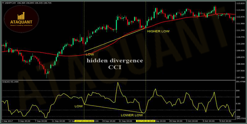 Top Indicators for Detecting Divergence – AtaQuant – Advanced Expert ...