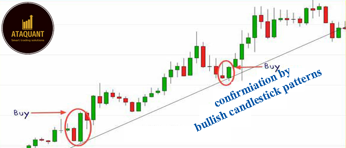 Strategies for Trading with Trend Lines: Fibonacci Retracement, Moving Averages, and Candlestick ...