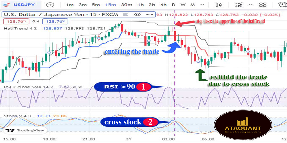 A Powerful Trading Strategy Utilizing the Half Trend, Stochastic, and ...
