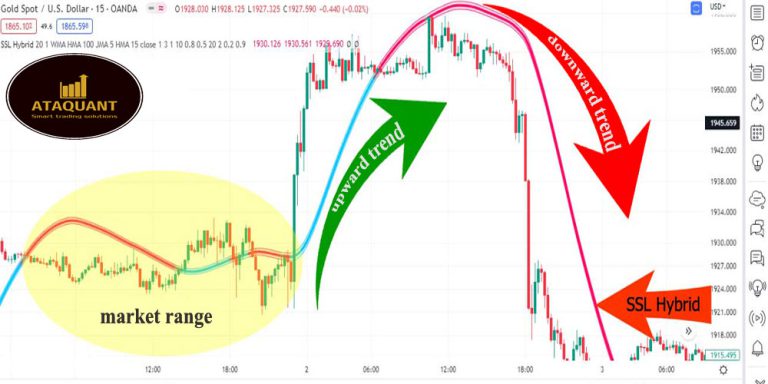 SSL Hybrid trading strategy – AtaQuant – Advanced Expert and Indicator ...