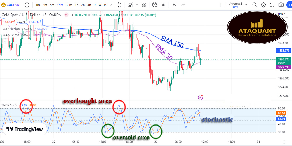 Enhancing Trading Success with the Stochastic and EMA Strategy – AtaQuant – Advanced Expert and ...