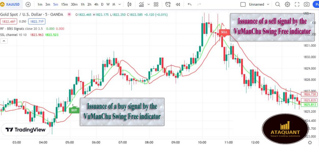 VuManChu Swing Trading Strategy – AtaQuant – Advanced Expert and ...