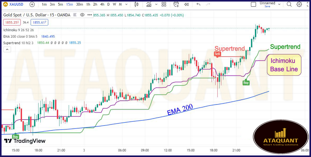 Supertrend and Base Line Ichimoku trading strategies – AtaQuant – Advanced Expert and Indicator ...