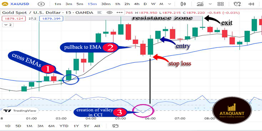 The Cross EMA Trading Strategy: Enhancing Your Trading Performance ...