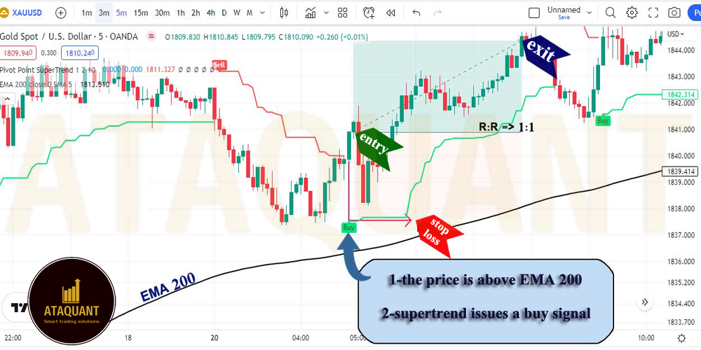 Efficient 5-Minute Pivot Point Supertrend Scalping Strategy – AtaQuant – Advanced Expert and ...