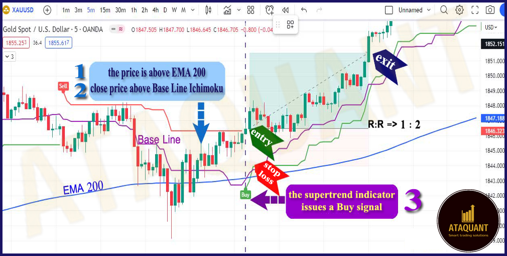 Supertrend and Base Line Ichimoku trading strategies – AtaQuant ...