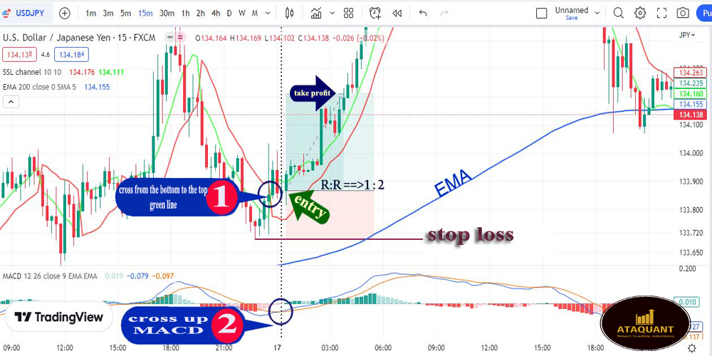 SSL channel trading strategy – AtaQuant – Advanced Expert and Indicator Programming for ...