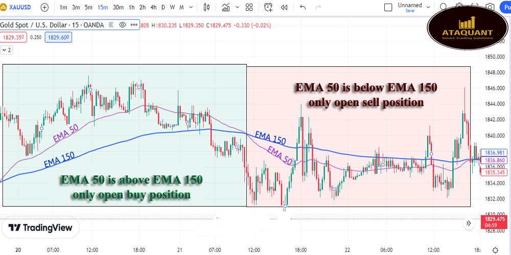 Enhancing Trading Success with the Stochastic and EMA Strategy – AtaQuant – Advanced Expert and ...