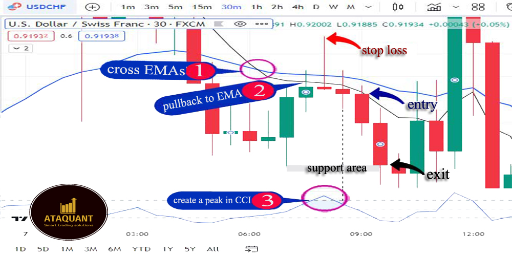 The Cross EMA Trading Strategy: Enhancing Your Trading Performance – AtaQuant – Advanced Expert ...