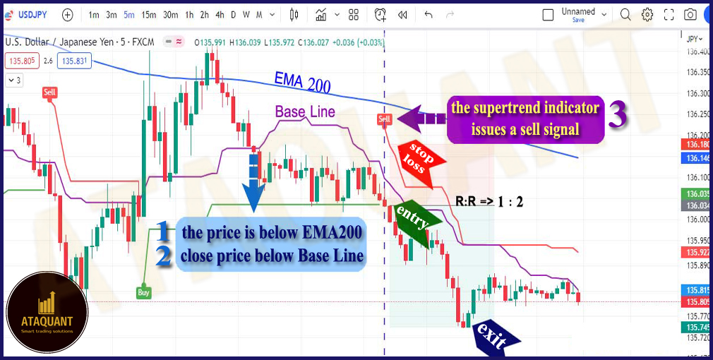 Supertrend and Base Line Ichimoku trading strategies – AtaQuant – Advanced Expert and Indicator ...