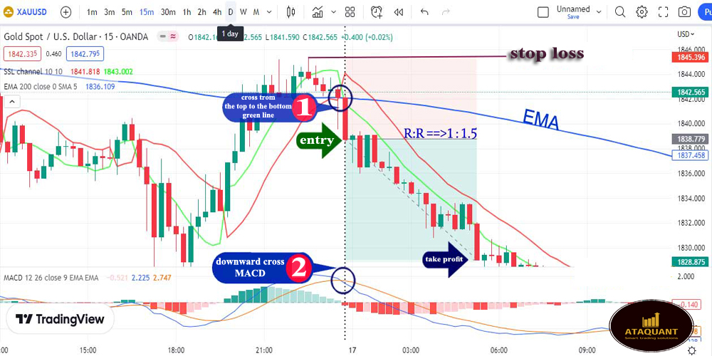 SSL channel trading strategy – AtaQuant – Advanced Expert and Indicator Programming for ...