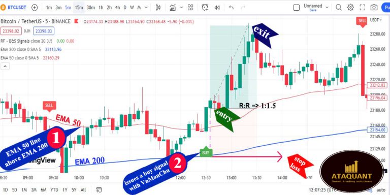 VuManChu Swing and EMA trading strategy – AtaQuant – Advanced Expert and Indicator Programming ...