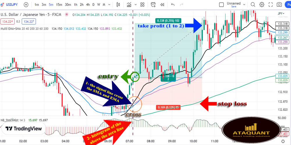 Simple and Exponential Moving Average Trading Strategy – AtaQuant ...