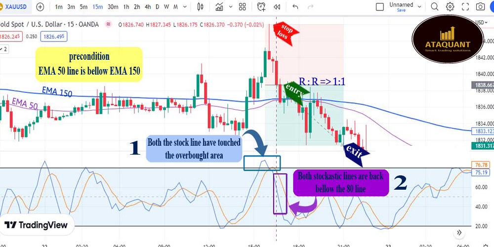Enhancing Trading Success with the Stochastic and EMA Strategy ...