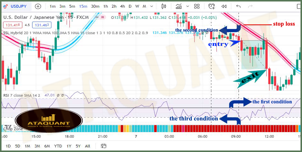 SSL Hybrid trading strategy – AtaQuant – Advanced Expert and Indicator ...