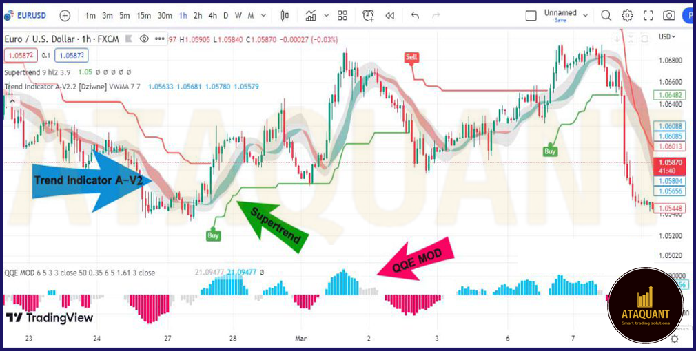One-Hour Supertrend Trading Strategy – AtaQuant – Advanced Expert and ...
