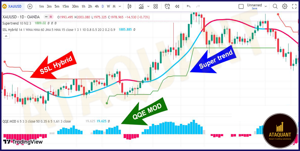 Enhanced Trading Strategy Using Supertrend, SSL, and QQE MOD Indicators – AtaQuant – Advanced ...