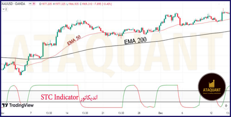 STC and EMA trading strategy – AtaQuant – Advanced Expert and Indicator Programming for ...