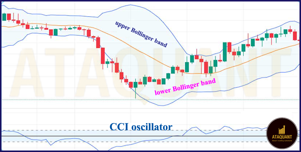 CCI and Bollinger Band trading strategy – AtaQuant – Advanced Expert ...