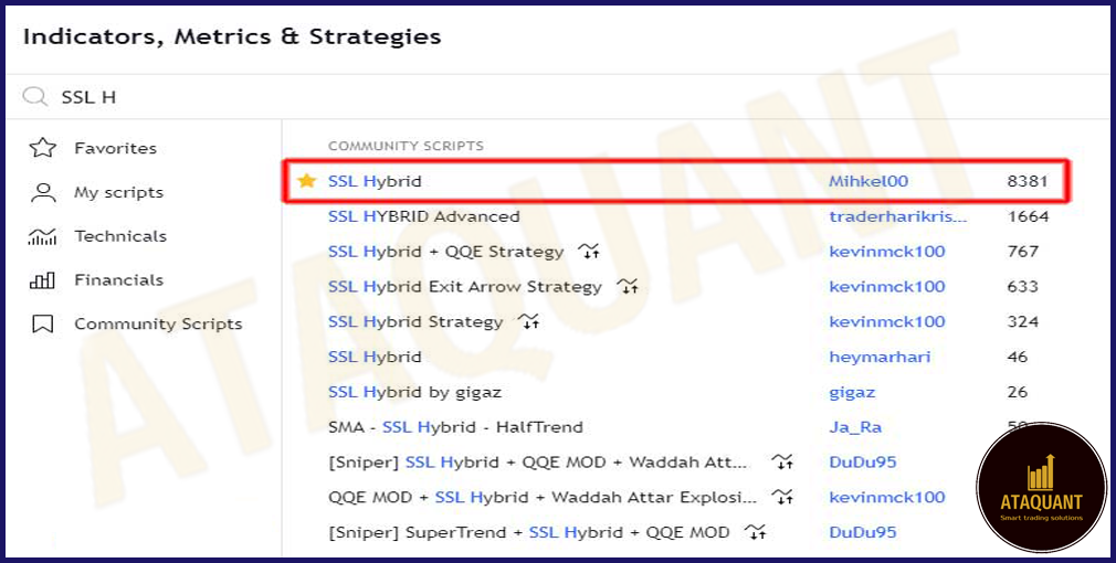 Enhanced Trading Strategy Using Supertrend Ssl And Qqe Mod Indicators Ataquant Advanced