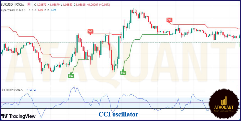 Super trend and CCI trading strategy – AtaQuant – Advanced Expert and ...