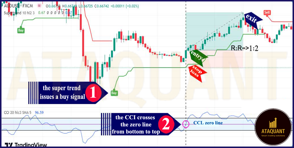 Super trend and CCI trading strategy – AtaQuant – Advanced Expert and Indicator Programming for ...