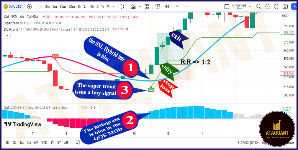 Enhanced Trading Strategy Using Supertrend, SSL, and QQE MOD Indicators – AtaQuant – Advanced ...