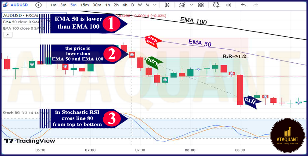 RSI stochastic trading strategy – AtaQuant – Advanced Expert and Indicator Programming for ...