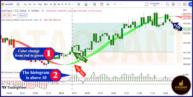 Trading strategy with Hull Suite indicator – AtaQuant – Advanced Expert ...