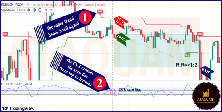 Super trend and CCI trading strategy – AtaQuant – Advanced Expert and ...