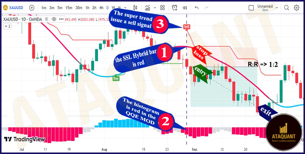 Enhanced Trading Strategy Using Supertrend, SSL, and QQE MOD Indicators – AtaQuant – Advanced ...