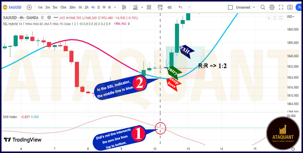 Didi Index and SSL Hybrid trading strategy – AtaQuant – Advanced Expert ...