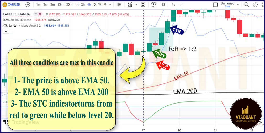 STC and EMA trading strategy – AtaQuant – Advanced Expert and Indicator Programming for ...